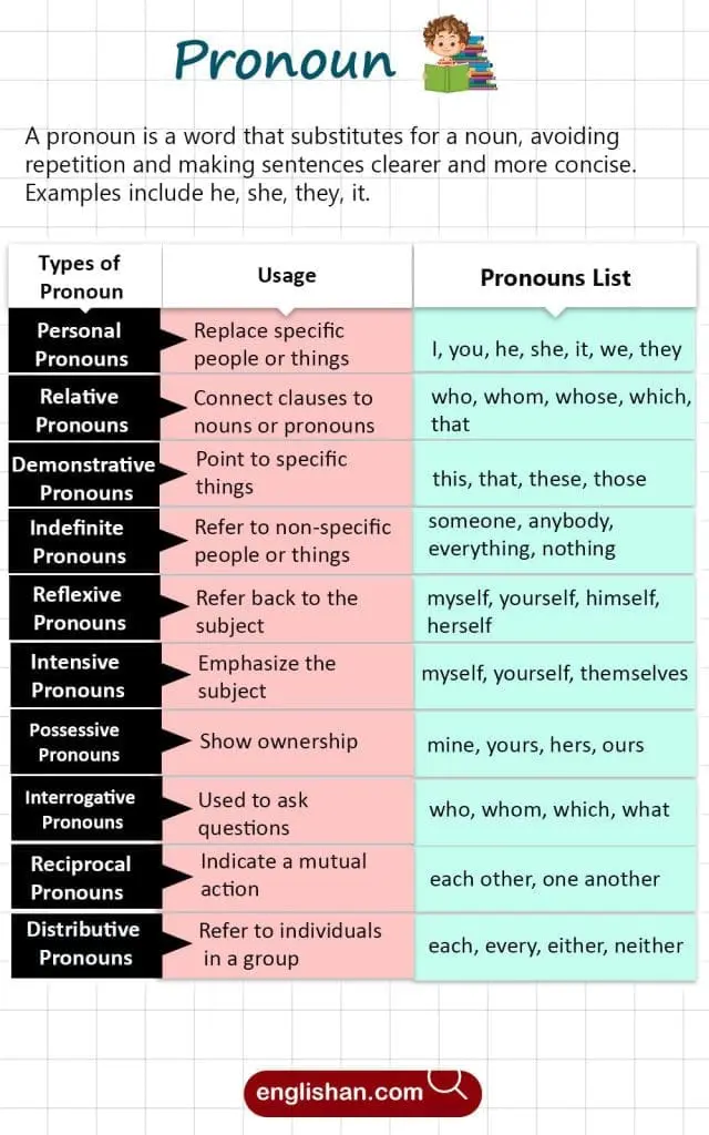 Pronouns in English: Definition, Types, and Examples • Englishan