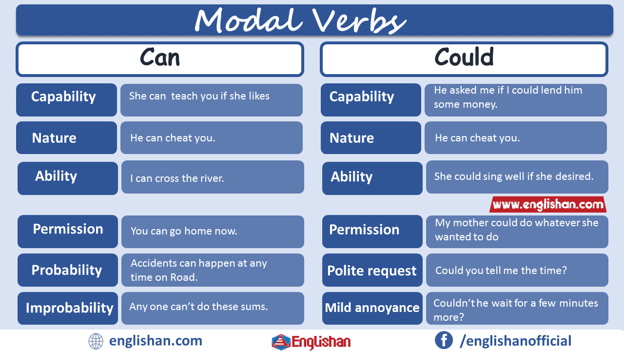 Modal Verbs: Definition, Rules, Types and Examples