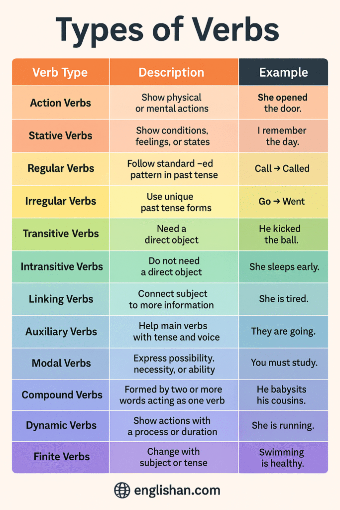 11 Types of Verbs in English with Examples • Englishan