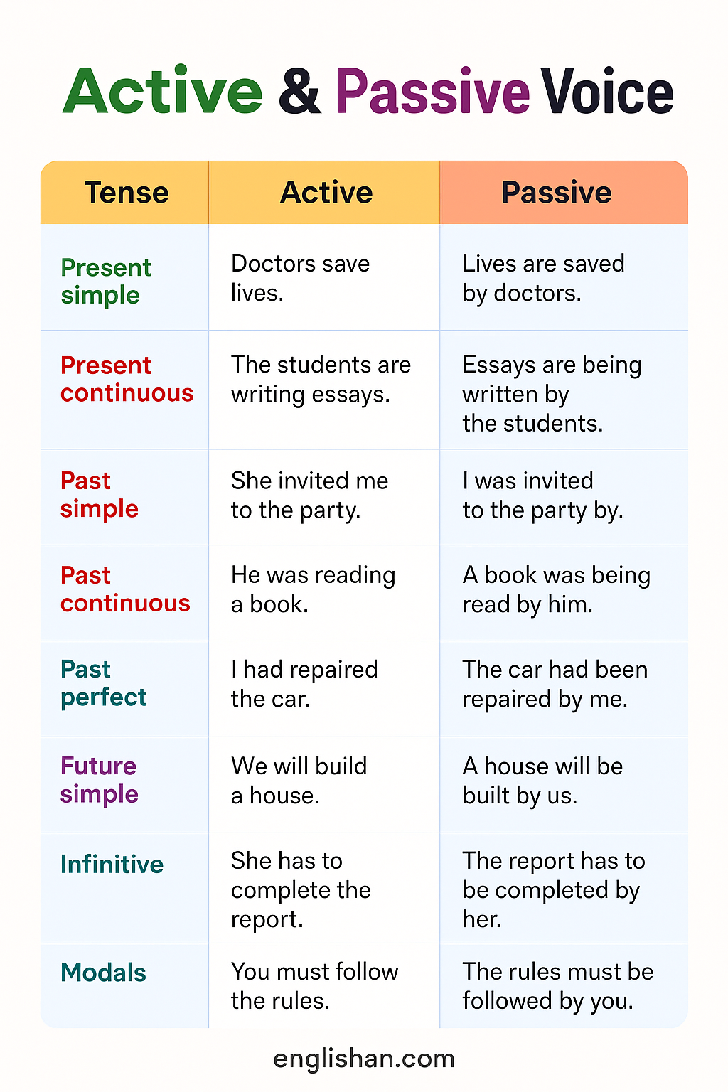 Active And Passive Voice With Rules and Examples • Englishan