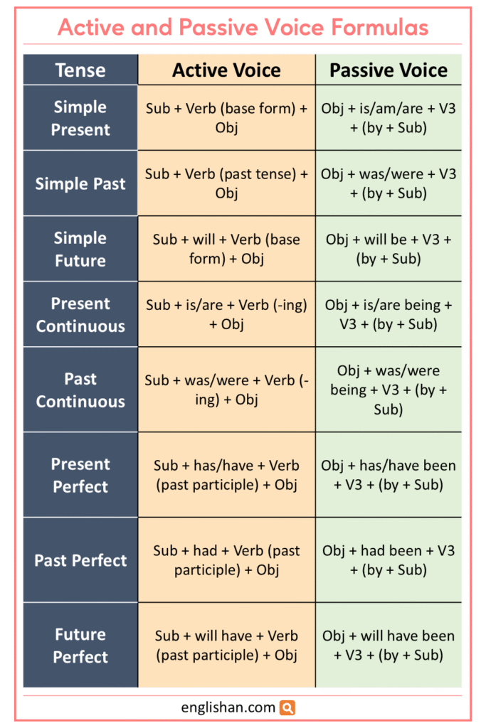 Surprising Active Passive Voice Rules Chart Active And Passive Voice