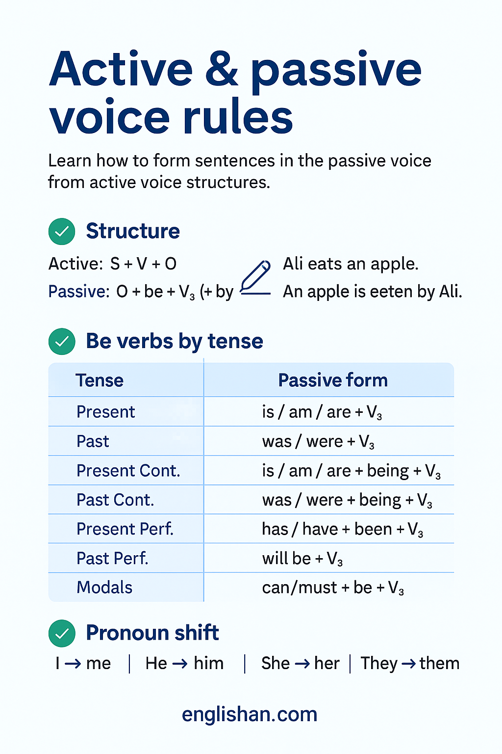 Active And Passive Voice With Rules and Examples • Englishan