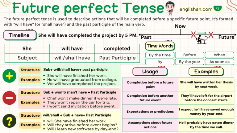 Future Continuous Tense: Examples, Rules and Usage • Englishan