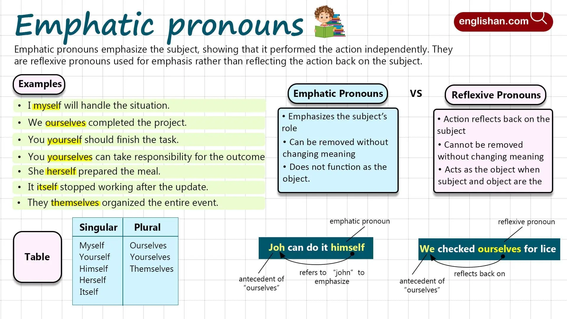 Emphatic Pronouns: Definition and Examples