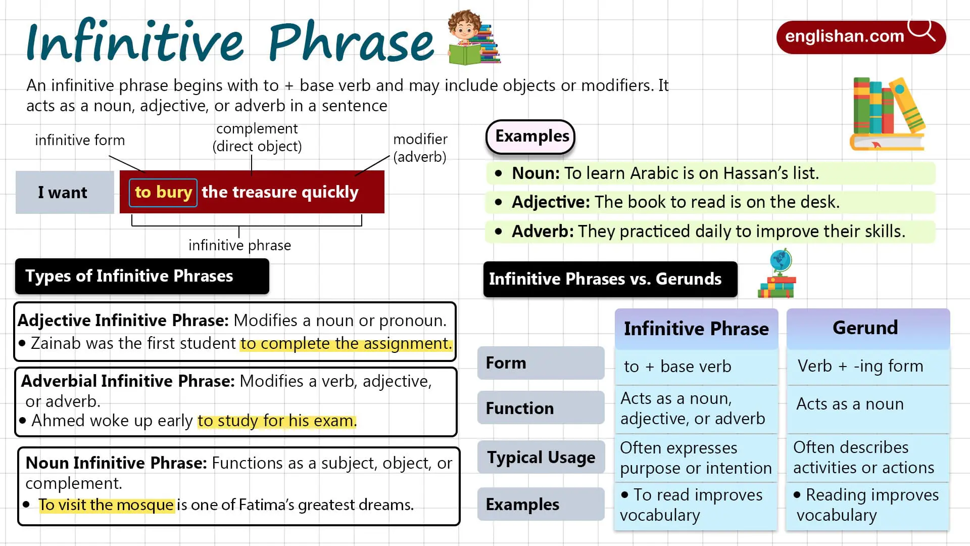 Infinitive Phrase in English: Definition and Examples