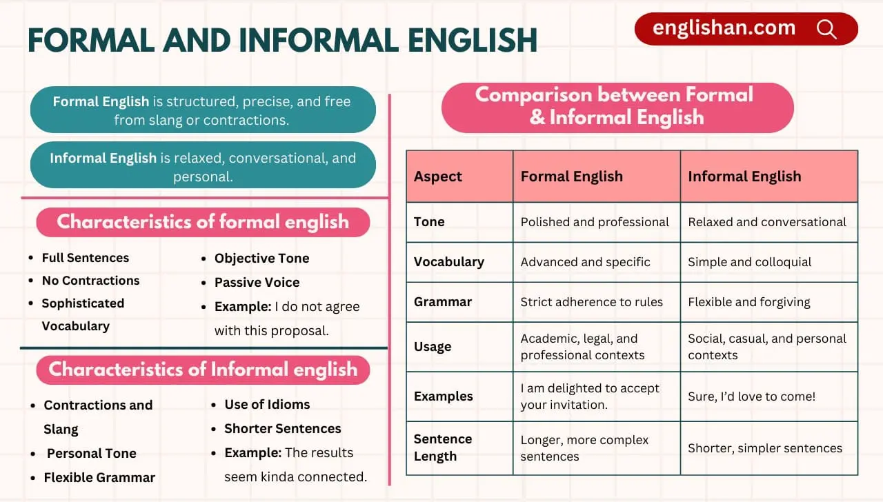 Formal and Informal English: A Practical Guide with Examples