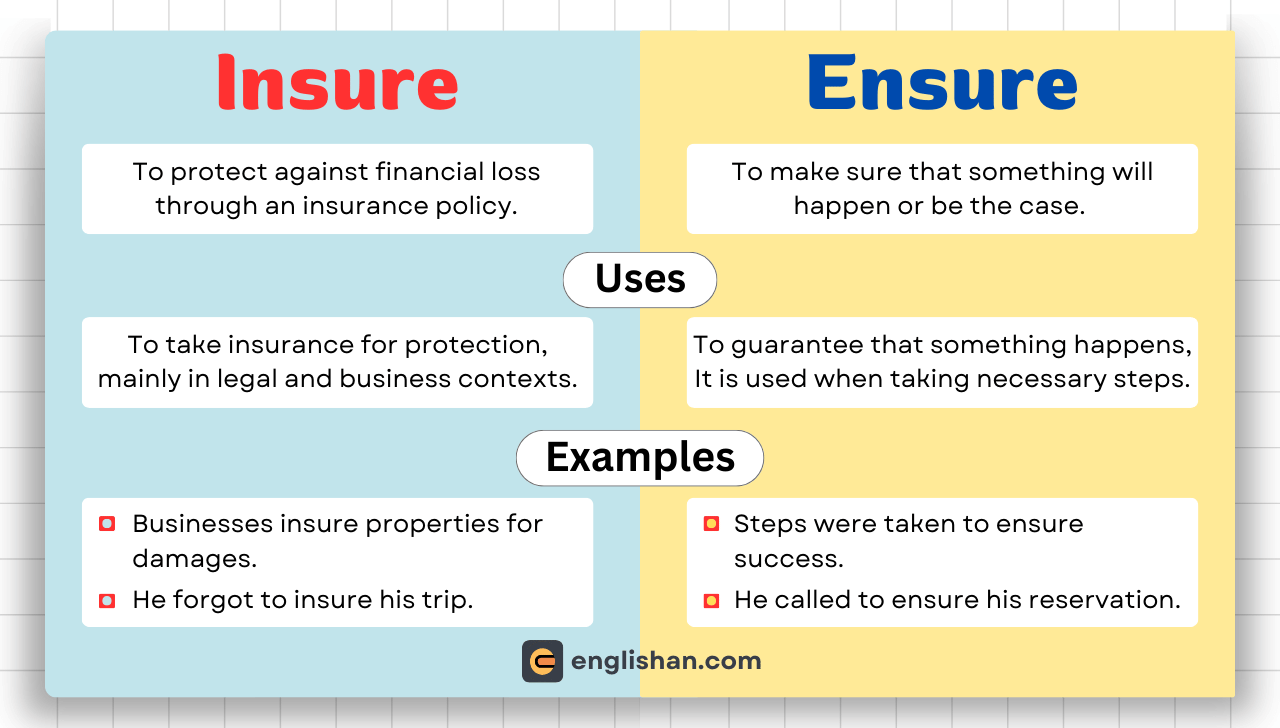 Insure vs Ensure – Meaning, Difference, and Correct Usage
