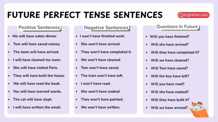 100 Future Perfect Tense Sentences to Master Grammar