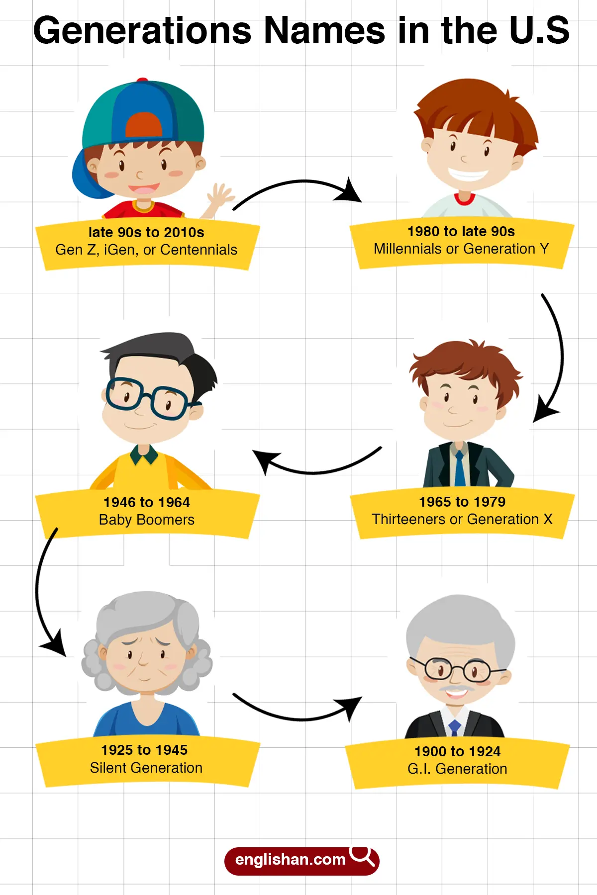 Generation Names by Age Group and Timeline in the US