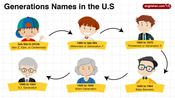 Generation Names by Age Group and Timeline in the US