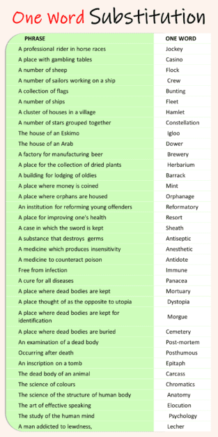 300 One Word substitution in English for Exams