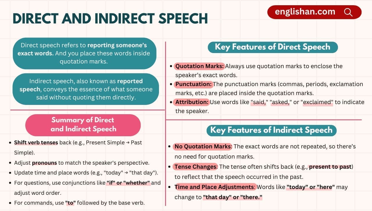 Direct and Indirect Speech in English Grammar with Examples