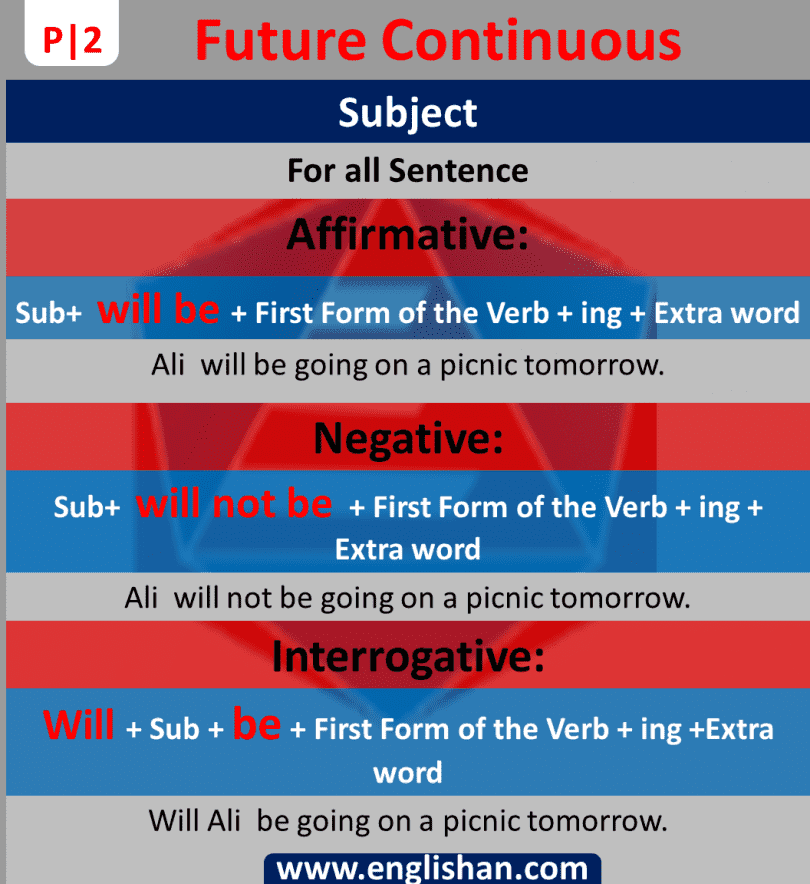 Future Tenses Rules, Sentences with Flashcards • Englishan