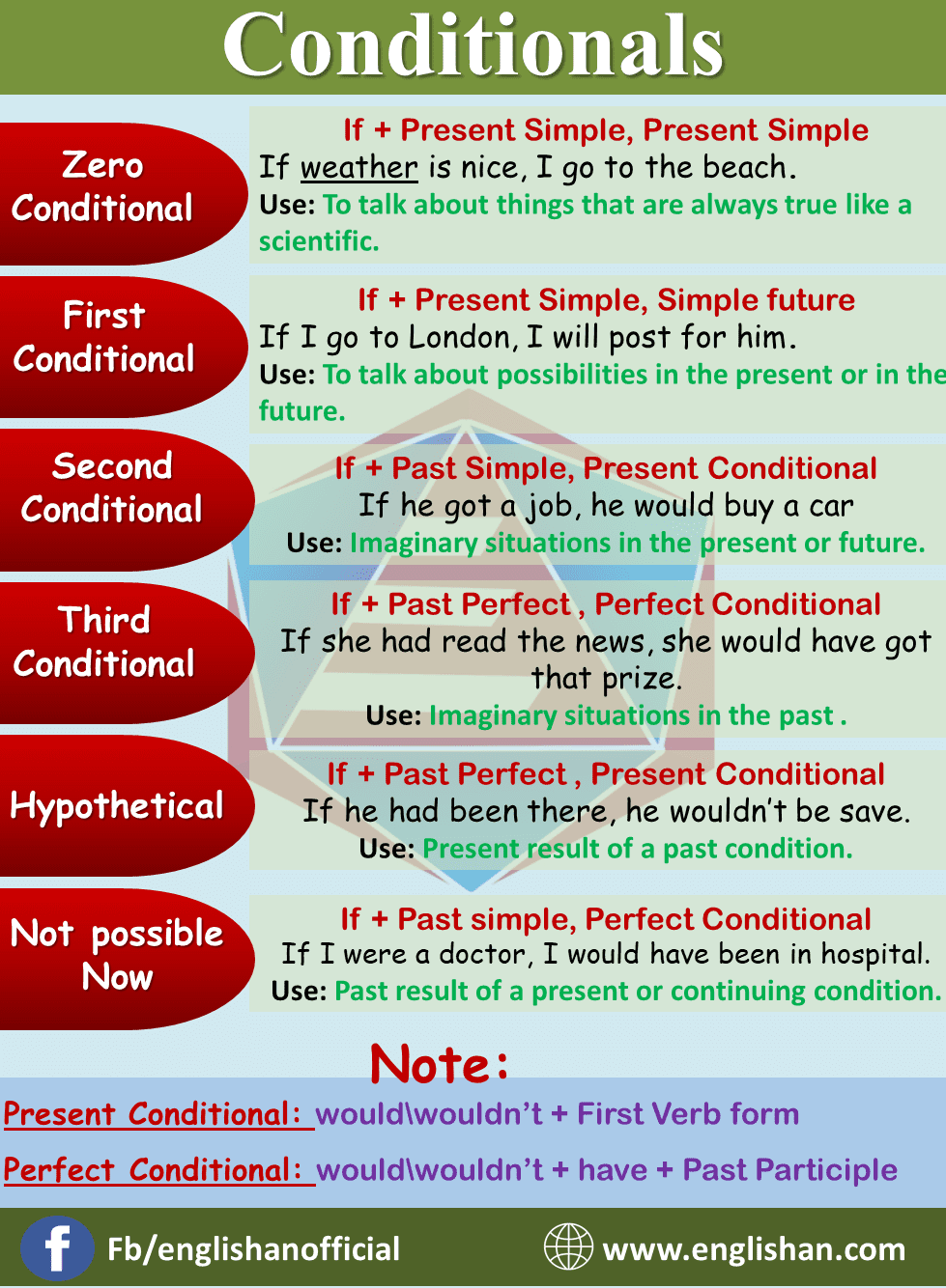 Conditionals And Types Of Conditionals With Examples Englishan