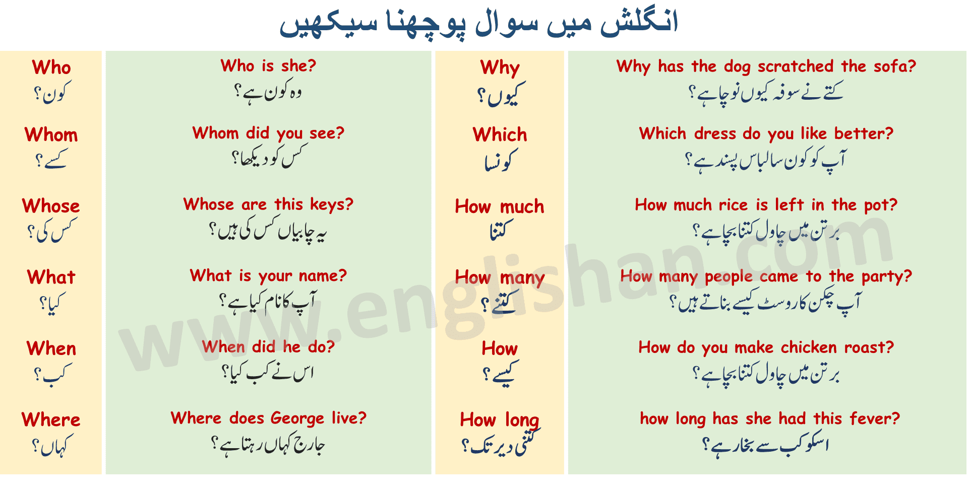 Questions Words, Types, Rules with Examples | Englishan