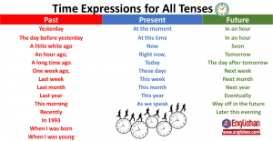 Time Expressions for All Tenses with Example PDF