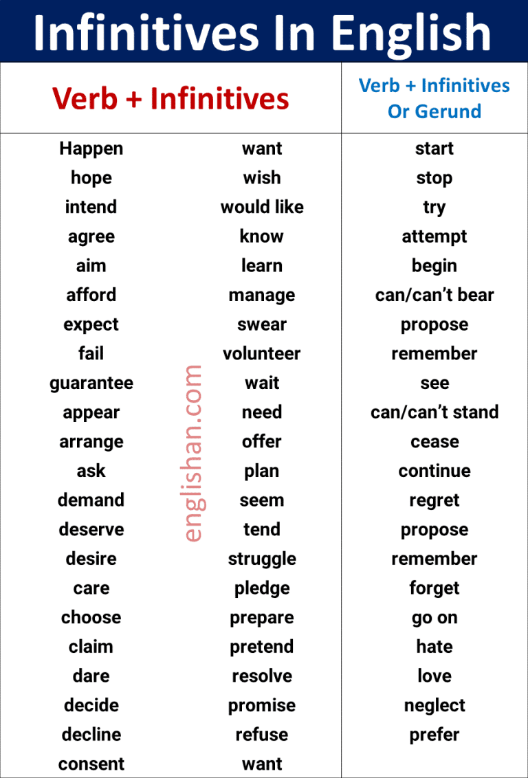 Gerund And Infinitive Rules in English Grammar