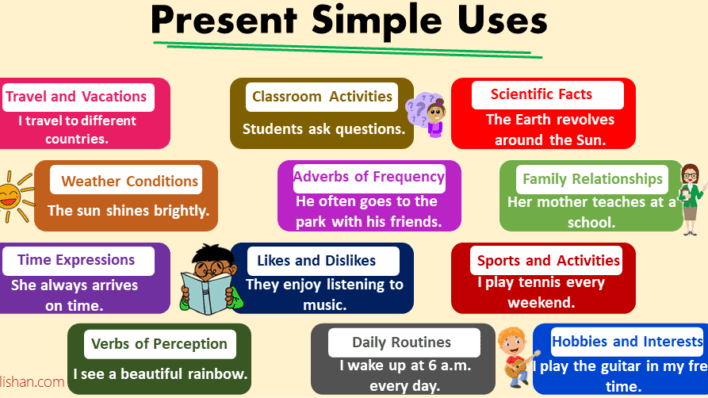 All Tenses with Formulas | Present, Past, Future Tenses