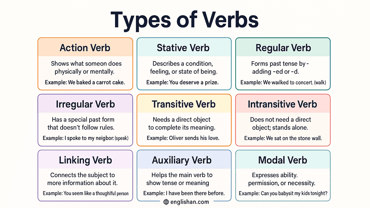 5 Stative Verbs Verb Tenses Tenses Chart English Words