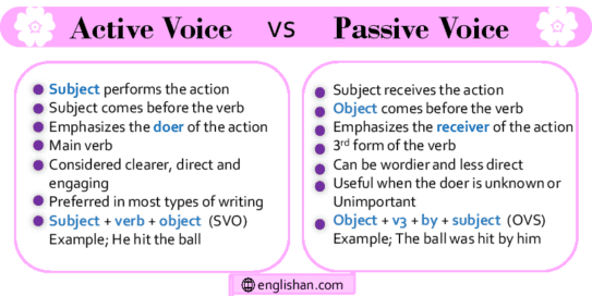 Active And Passive Voice With Rules and Examples • Englishan