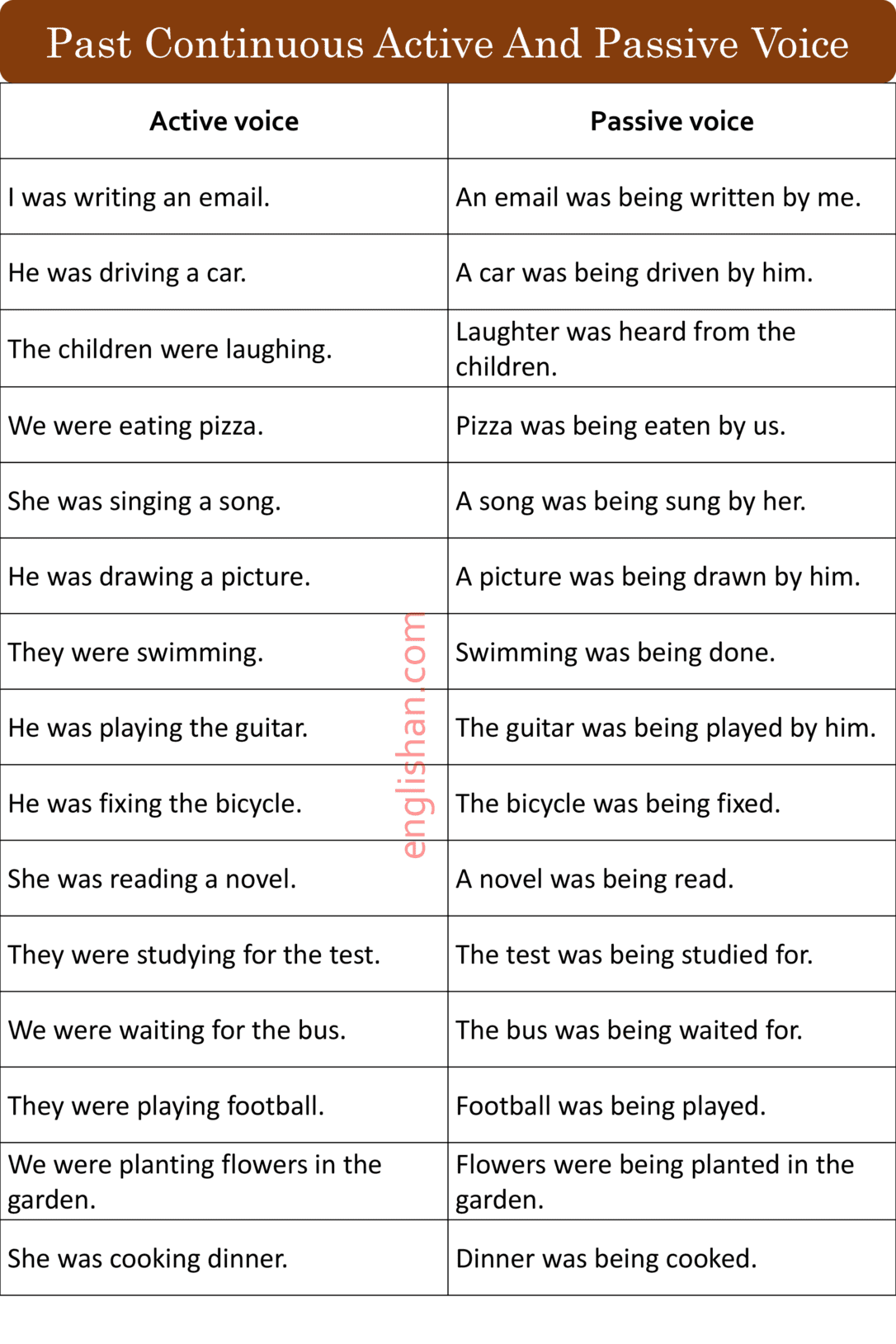 Active And Passive Voice With Rules and Examples • Englishan