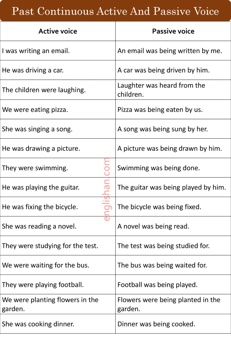 Active And Passive Voice With Rules and Examples • Englishan