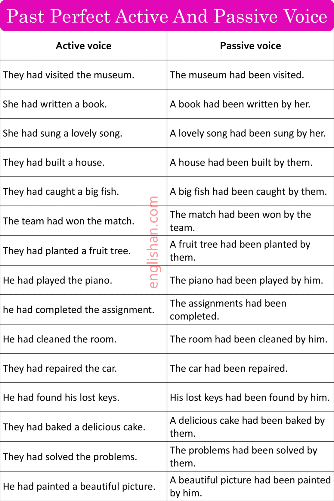 Active And Passive Voice With Rules and Examples • Englishan
