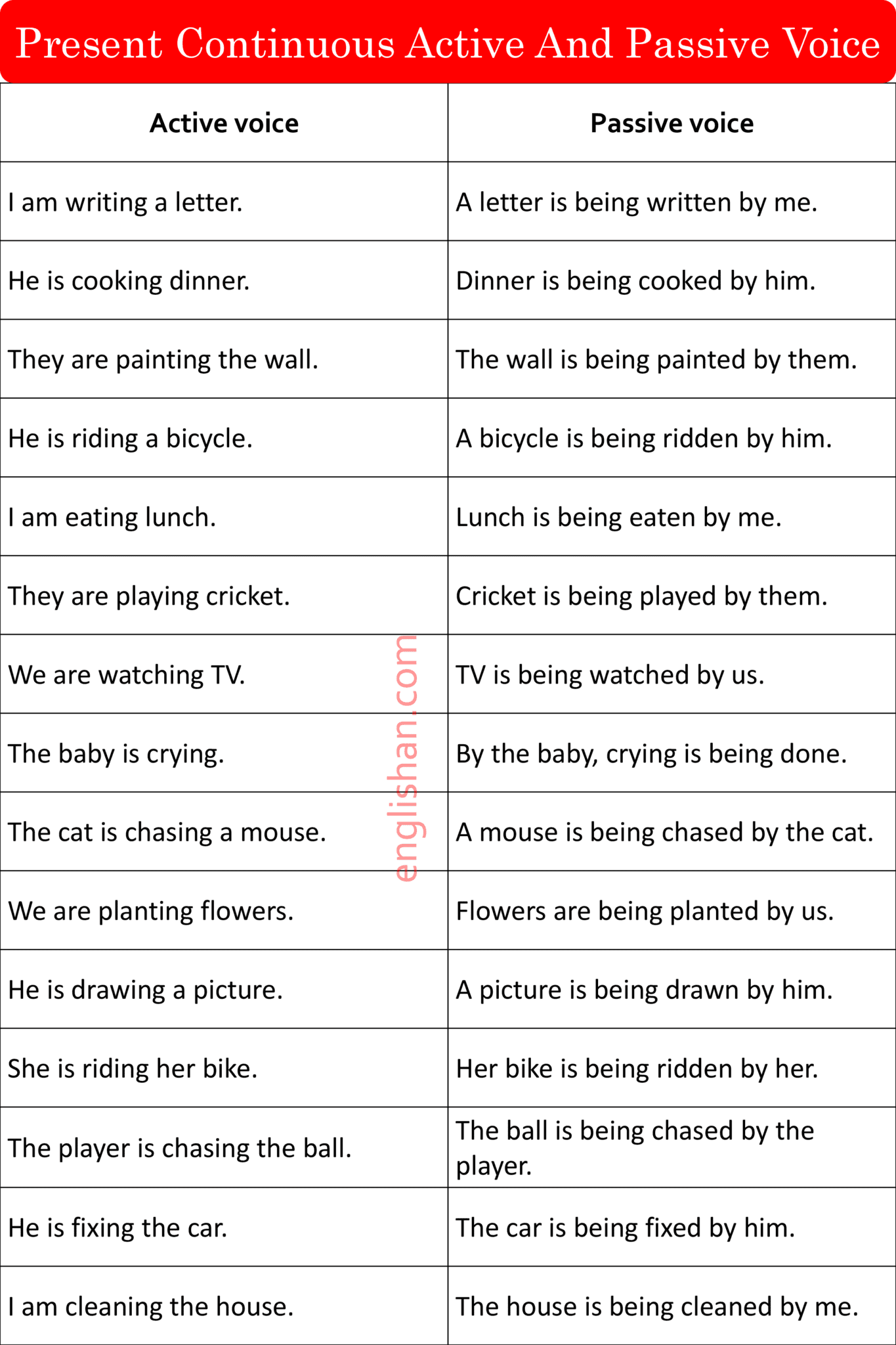 Active And Passive Voice With Rules and Examples • Englishan