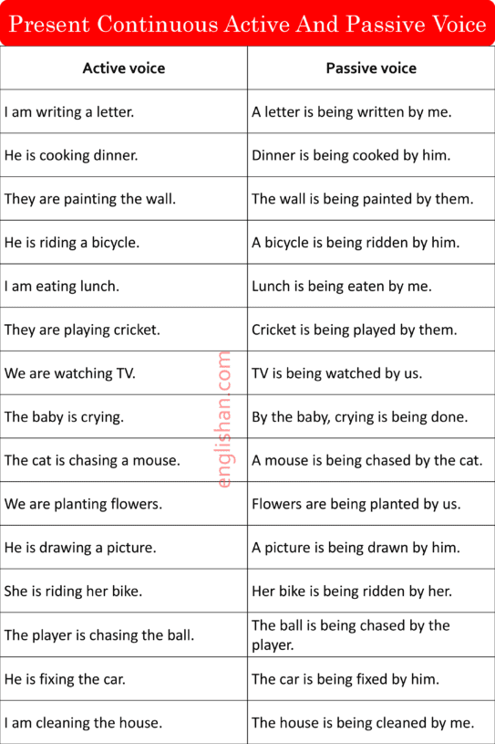 Active And Passive Voice With Rules and Examples • Englishan