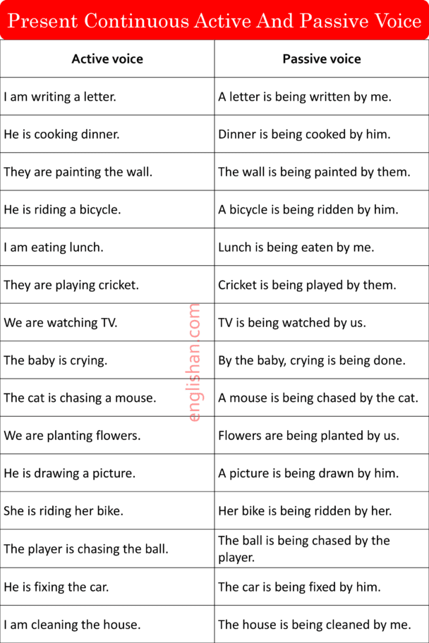 Active And Passive Voice With Rules and Examples • Englishan