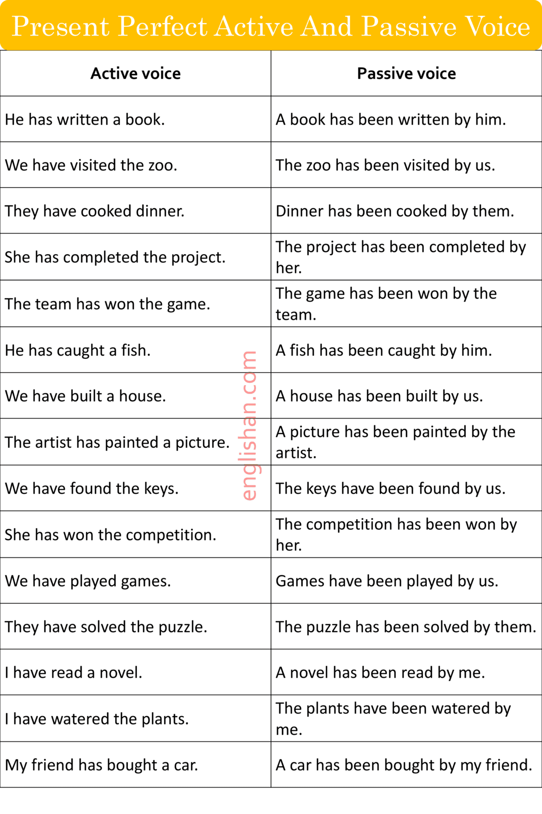 Active And Passive Voice With Rules and Examples • Englishan