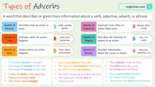 Types of Adverbs in English with Example Sentences