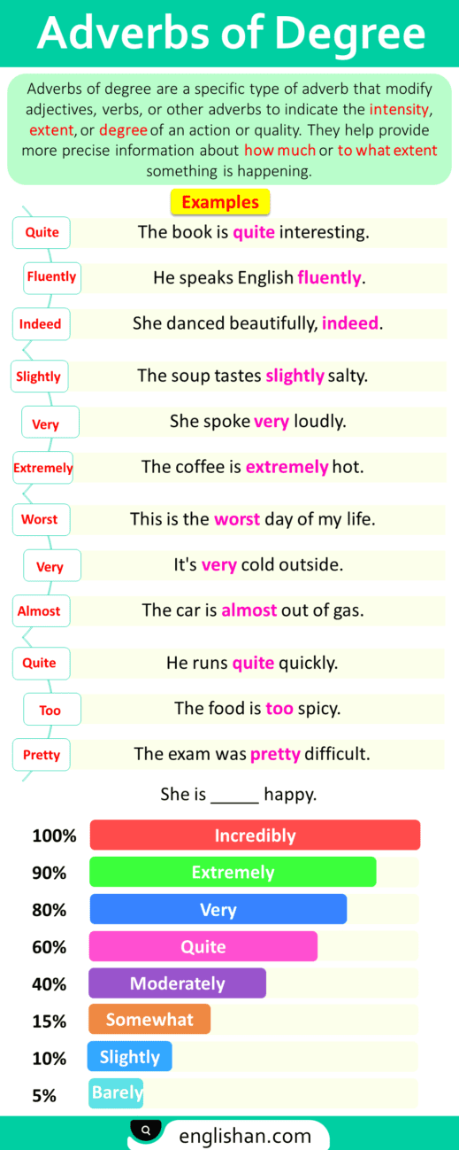 Adverbs of Degree in English with Examples • Englishan