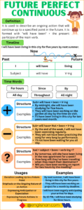 Future Perfect Continuous Tense With Examples, Rules, Usage • Englishan