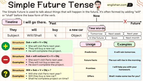 Simple Future Tense With Examples, Rules, Usage • Englishan