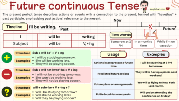 Future Continuous Tense With Examples, Rules, Usage • Englishan