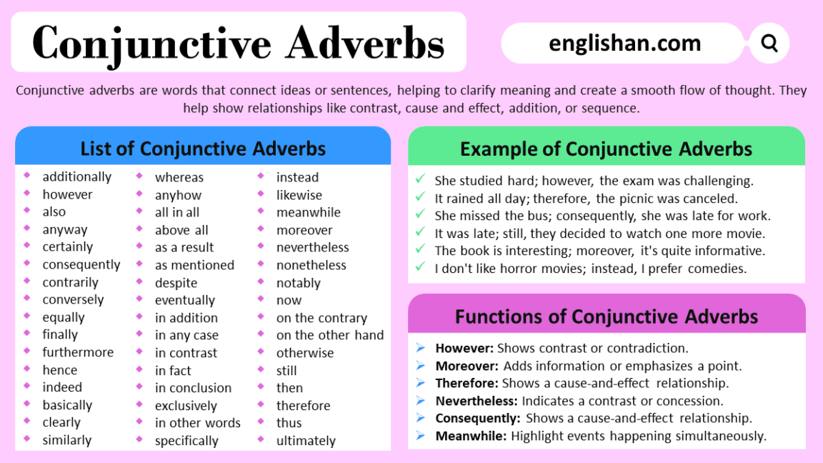 Conjunctive Adverbs | List, Definition, Usage and Examples • Englishan