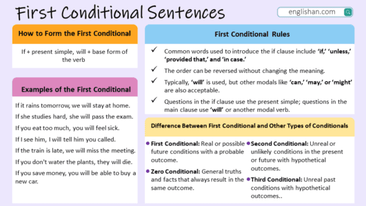 First Conditional Sentences With Examples • Englishan