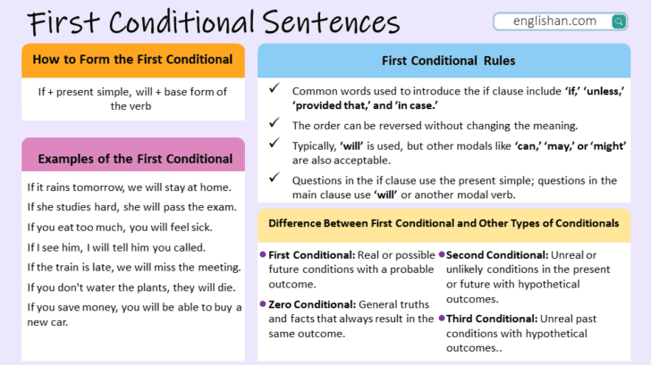 First Conditional Sentences With Examples • Englishan