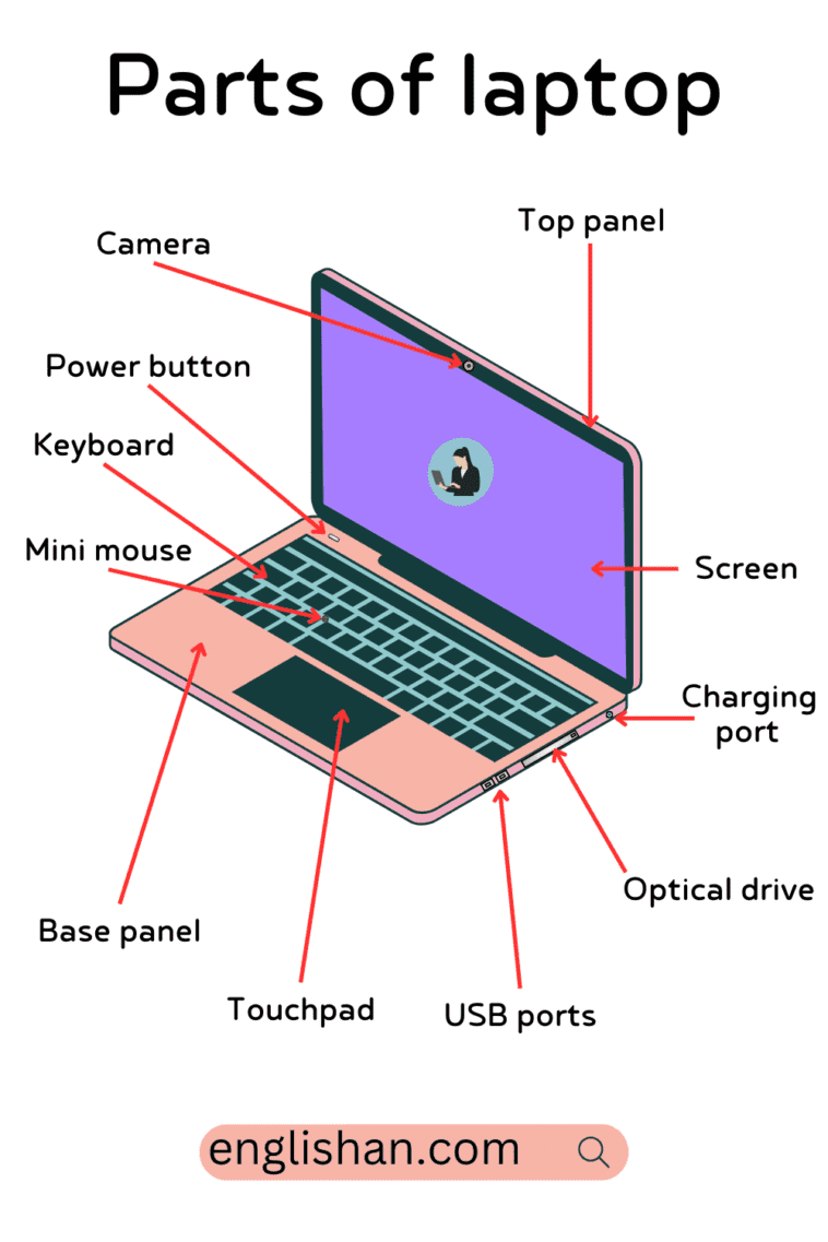 Parts of Laptop with with Pictures and Their Functions • Englishan