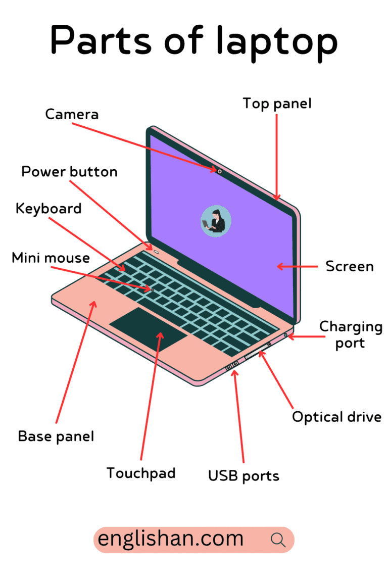 Parts of Laptop with with Pictures and Their Functions • Englishan