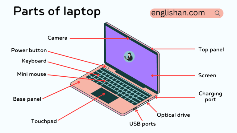 Parts of Laptop with with Pictures and Their Functions • Englishan