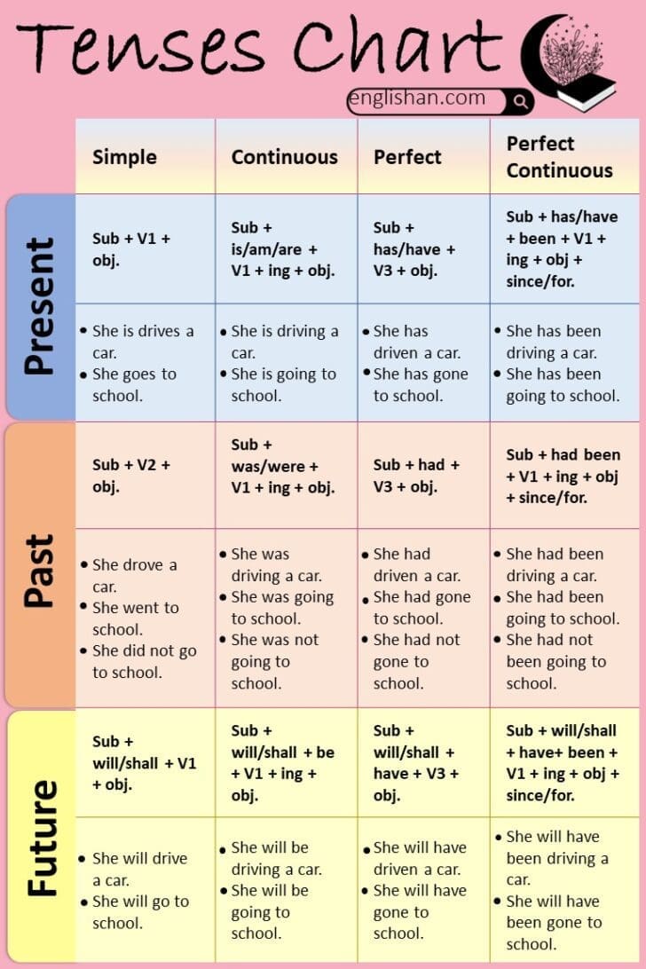 Tenses Chart With Examples, Rules, Usage • Englishan