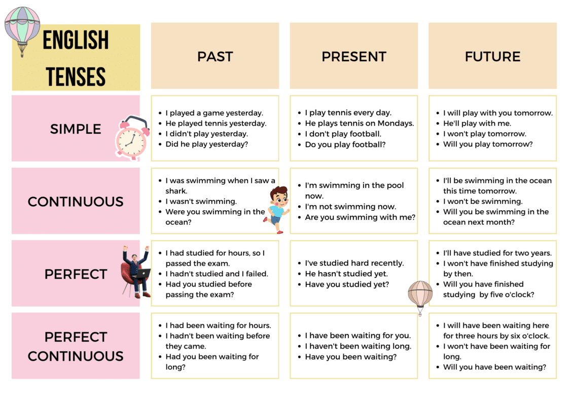 Tenses Chart With Examples, Rules, Usage • Englishan Tenses Chart With Examples, Rules, Usage • Englishan
