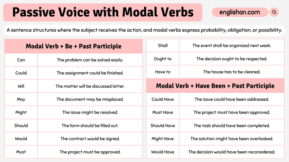 Passive Voice with Modal Verbs with Rules and Examples • Englishan