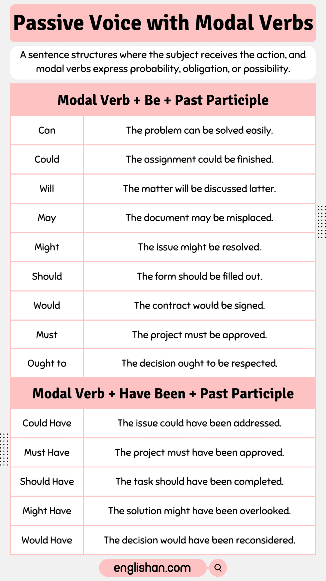 Passive Voice with Modal Verbs with Rules and Examples • Englishan