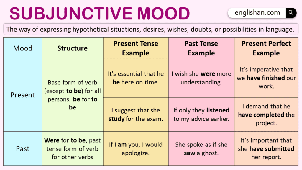 Subjunctive Mood in English with Examples • Englishan