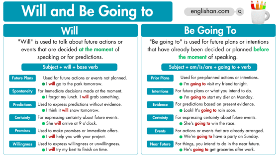 Will and Be Going To with Examples • Englishan