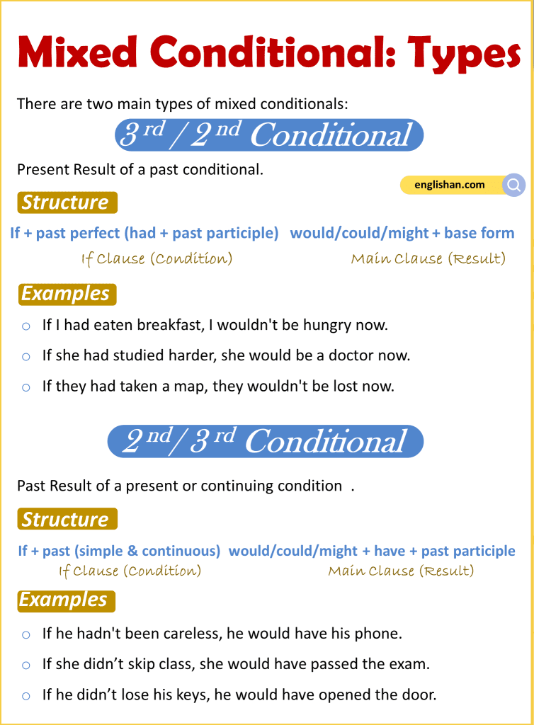 Mixed Conditionals (Structure, Rules and Examples) • Englishan