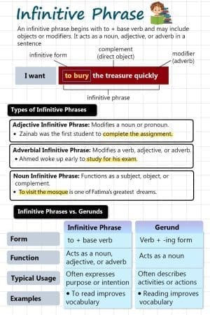 Infinitive Phrase in English: Definition and Examples